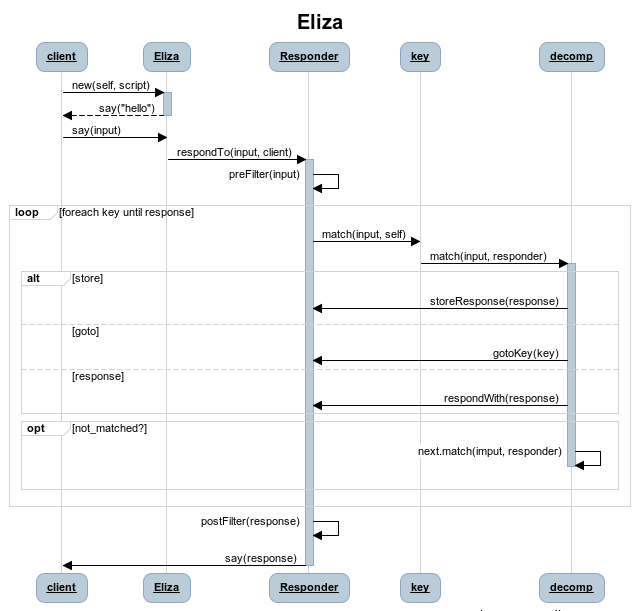 GitHub - urbanautomaton/eliza-js
